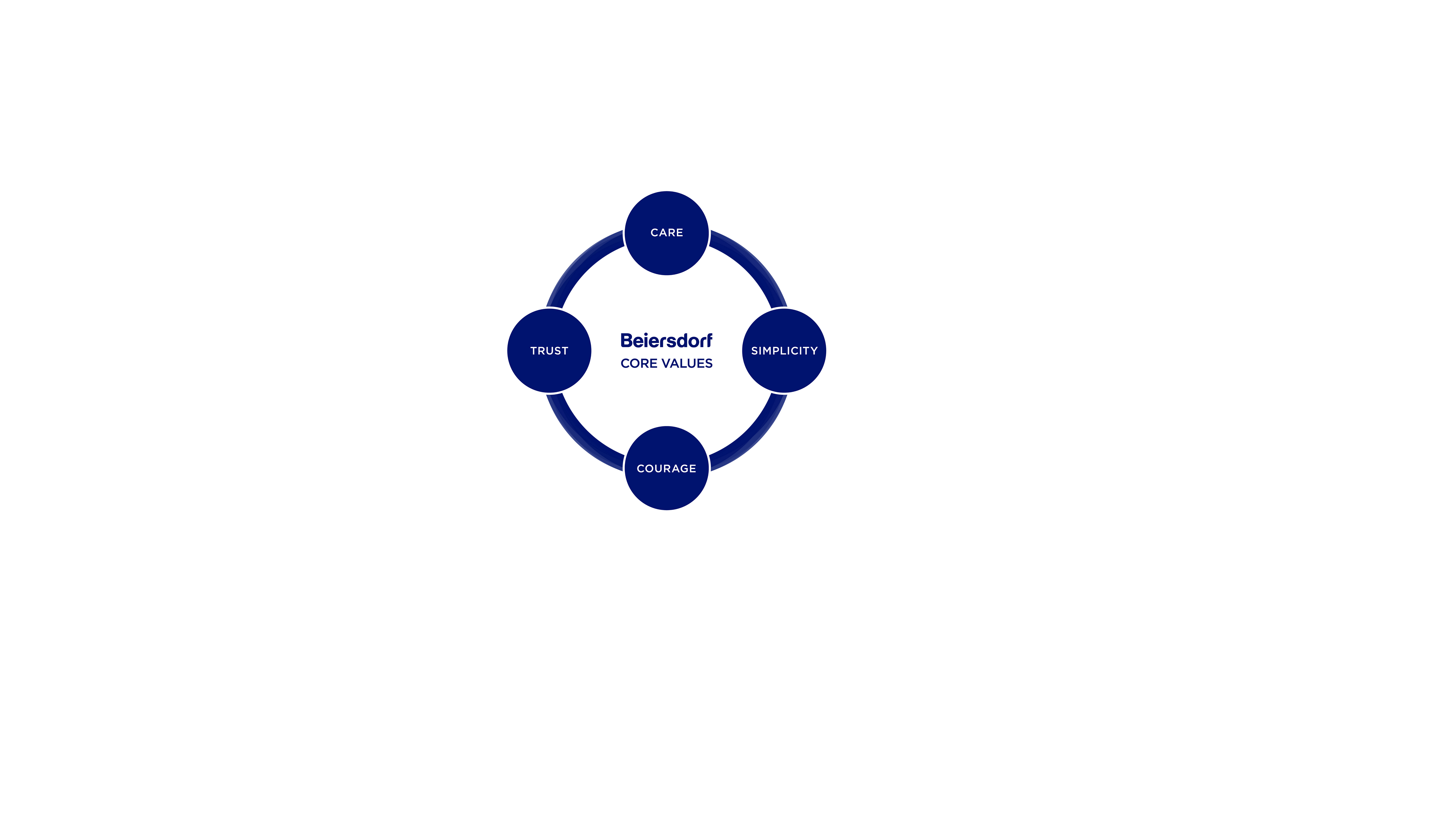 Our Core Values | Beiersdorf